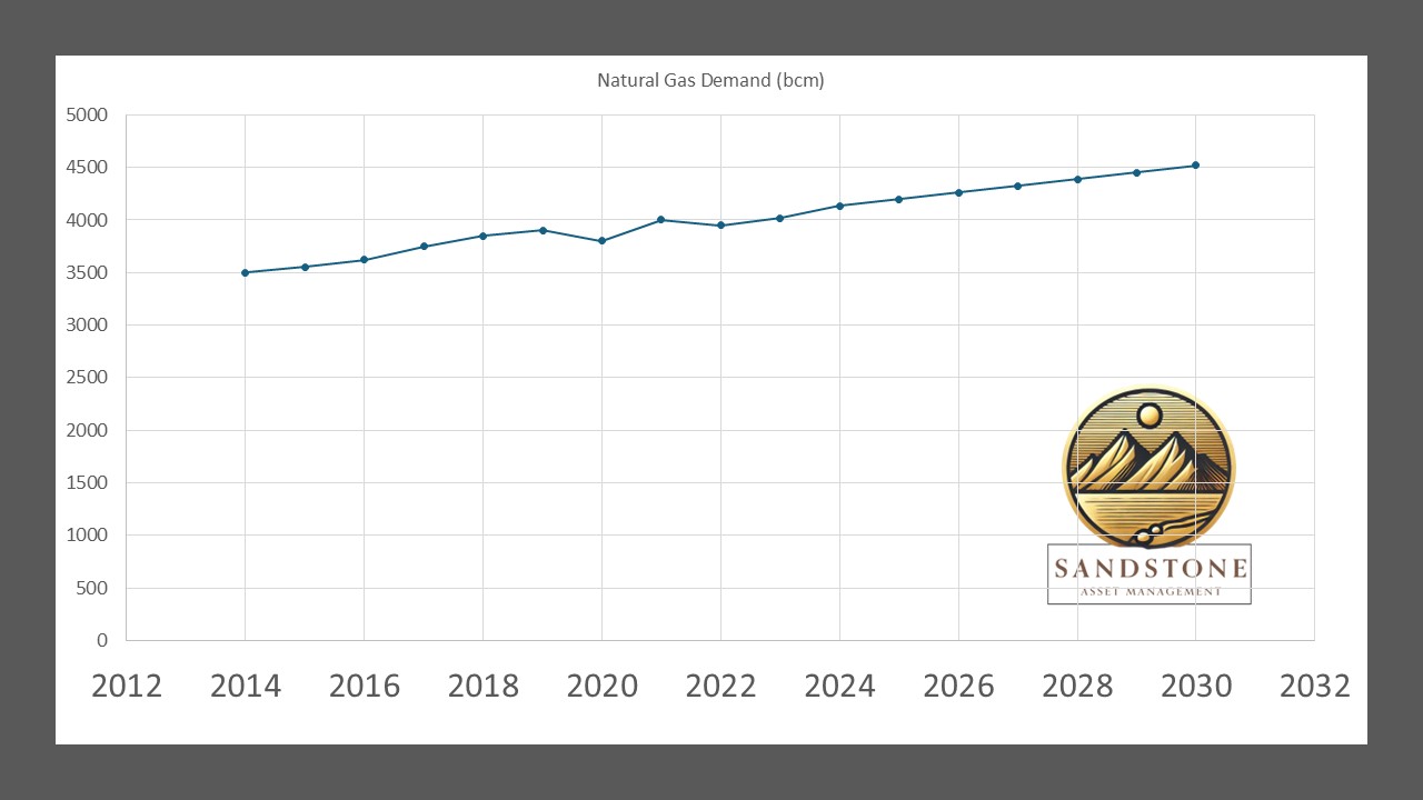 Natural Gas Demand is Growing, and the Change in Molecule Demand is ...