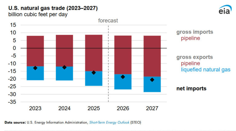 New Wave of US LNG Projects Could Add Over 6 Bcf/d of Export Capacity ...