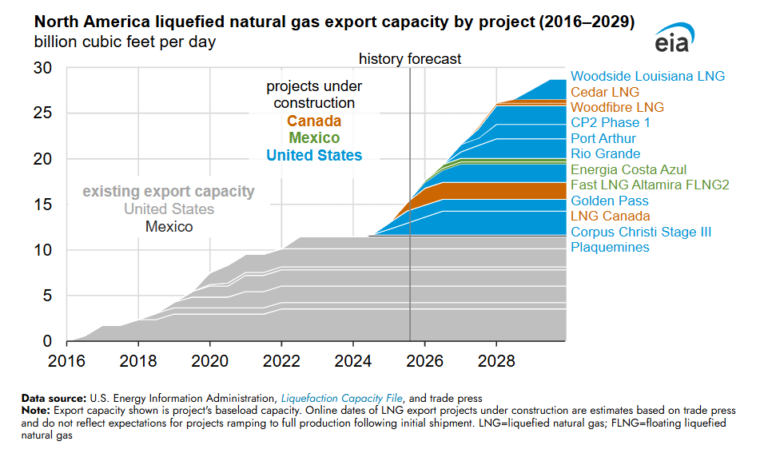 New Wave of US LNG Projects Could Add Over 6 Bcf/d of Export Capacity ...