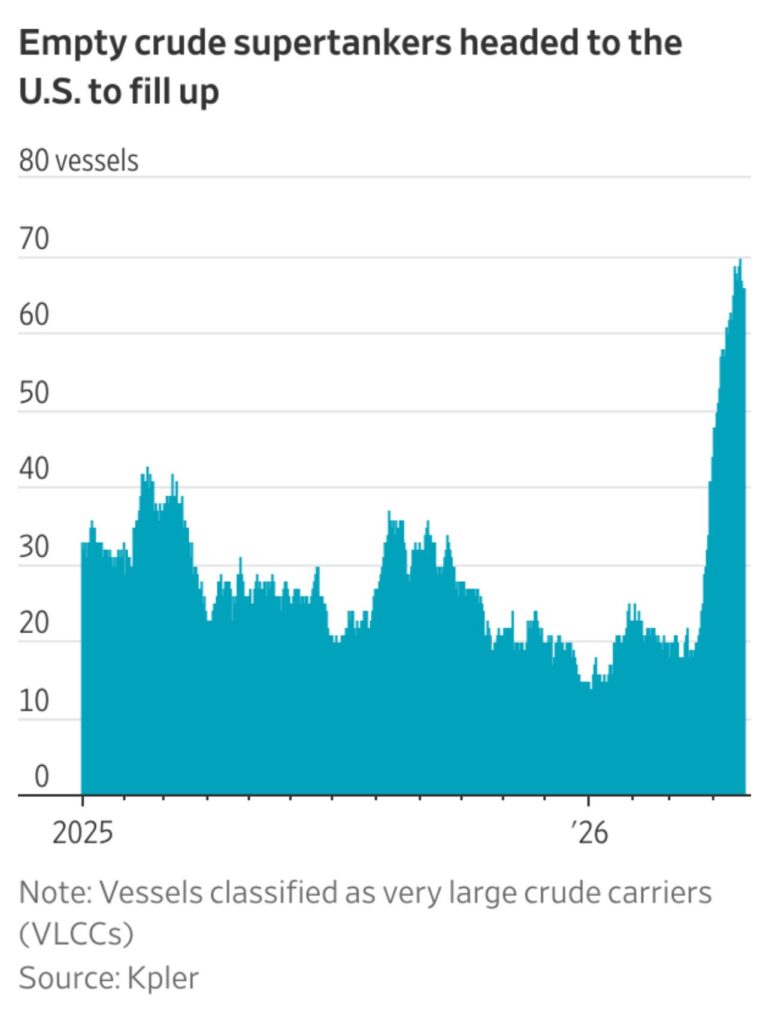 US Energy Exports Hit Records as Energy Markets Shift - Energy News Beat