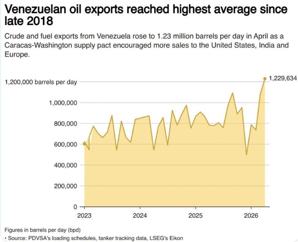 Venezuelan Oil Exports Reached Highest Average Since 2018 - Energy News ...