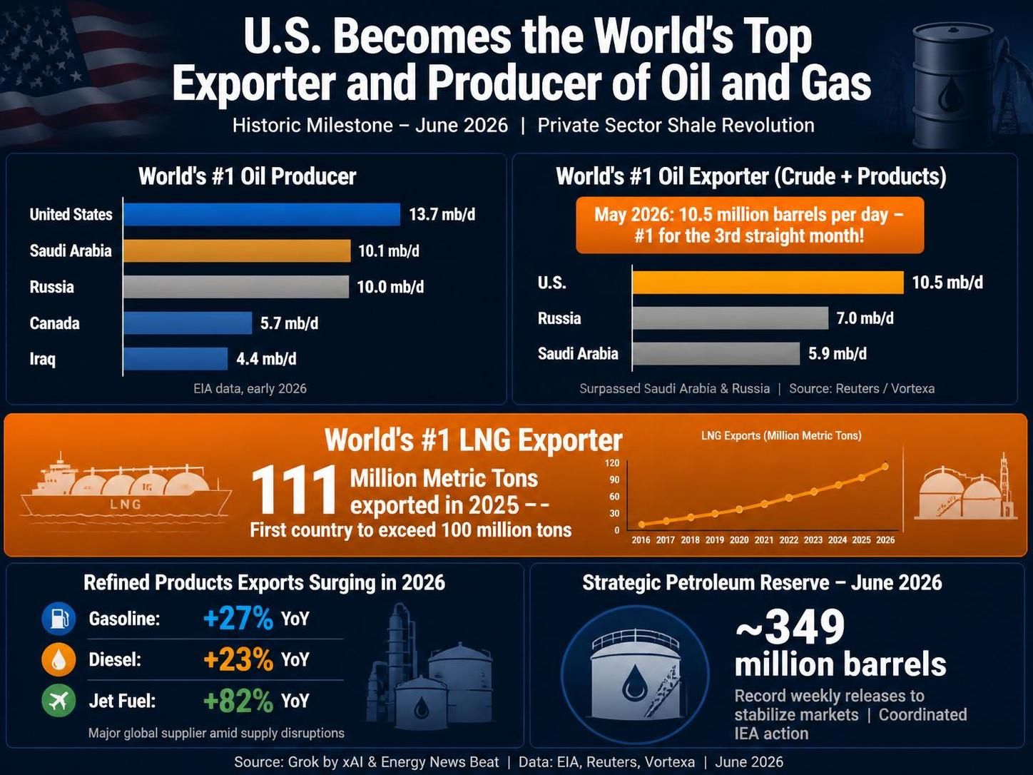U.S. Becomes the World's Top Exporter and Producer of Oil and Gas ...