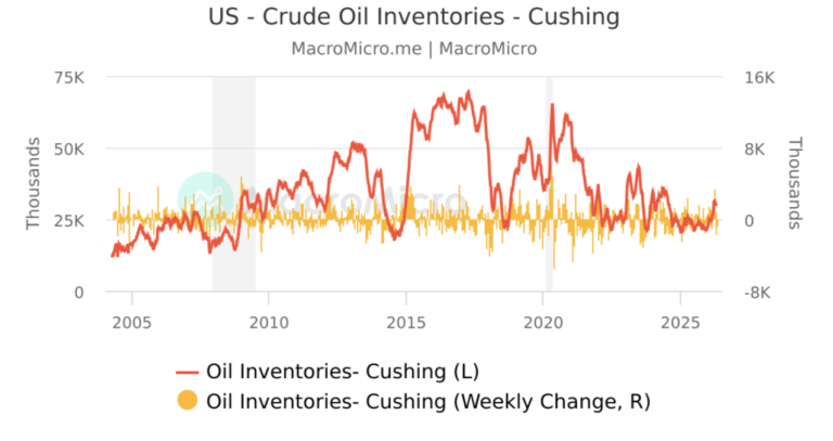 US Cushing Oil Supplies Near Operational Bottom - Energy News Beat